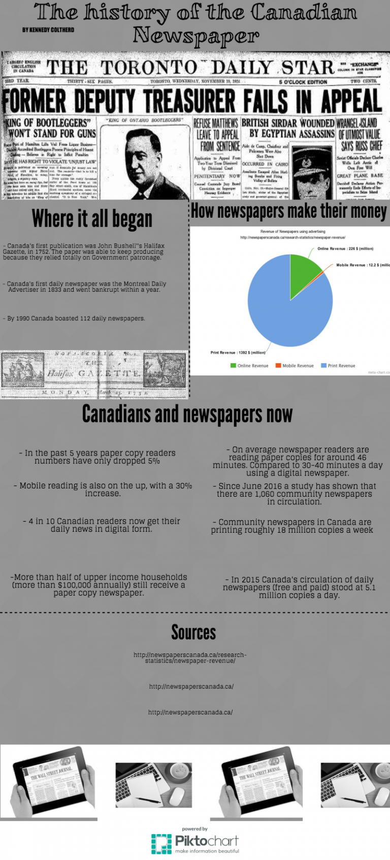 The history of Canadian newspapers – Sheridan Sun