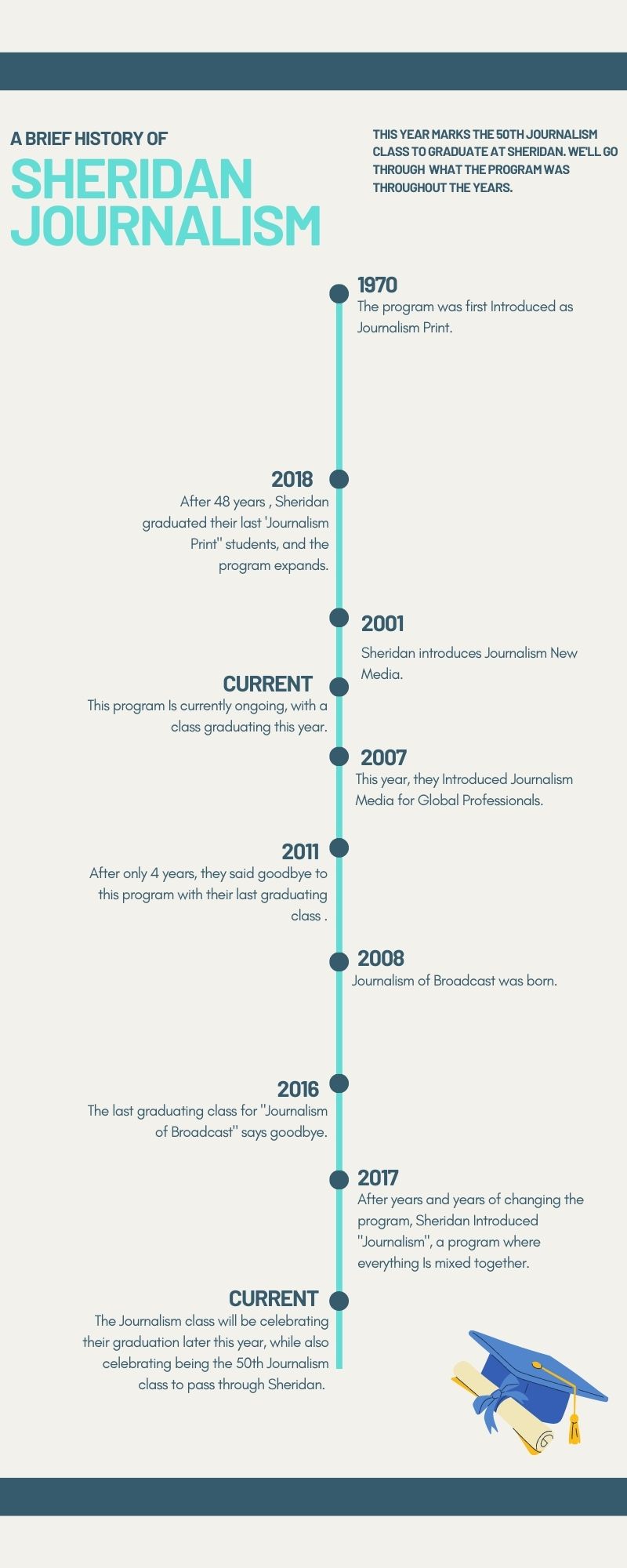 50 Years of Journalism at Sheridan – Sheridan Sun